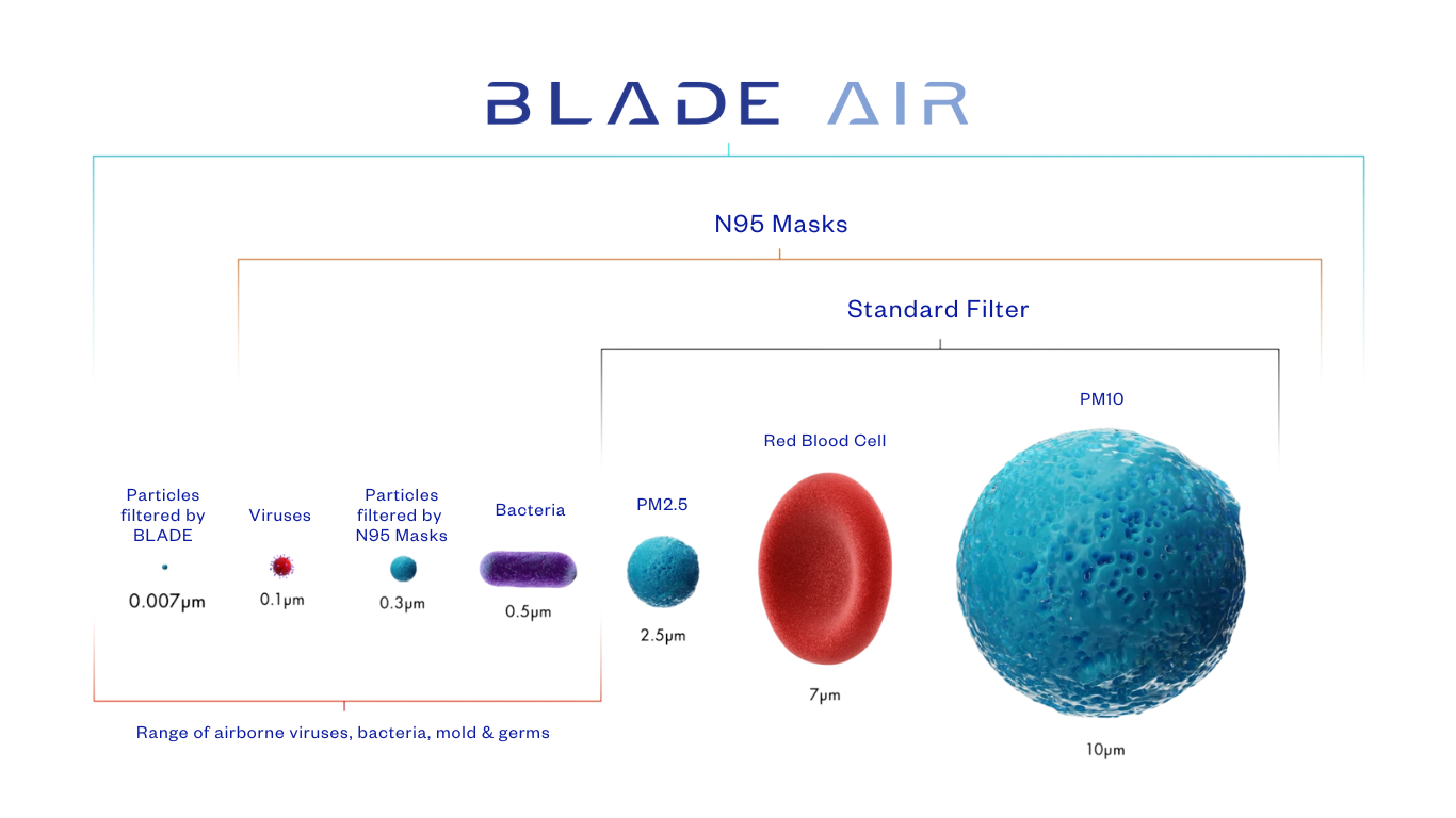 Blade Air Pro Filter Series | Blade Air: Indoor Air Quality Solutions